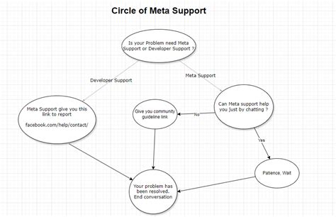 If Someone Need Meta Support Then Here Is How They Are Working Yes