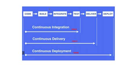 Cicd简介 通俗易懂 腾讯云开发者社区 腾讯云