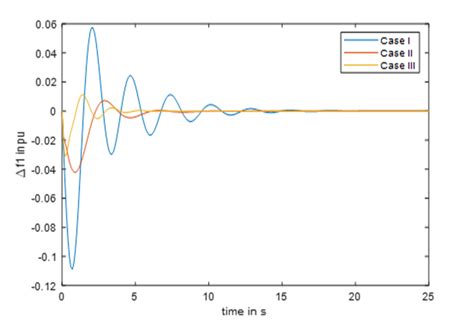 Frequency Deviation In Area 1 Download Scientific Diagram