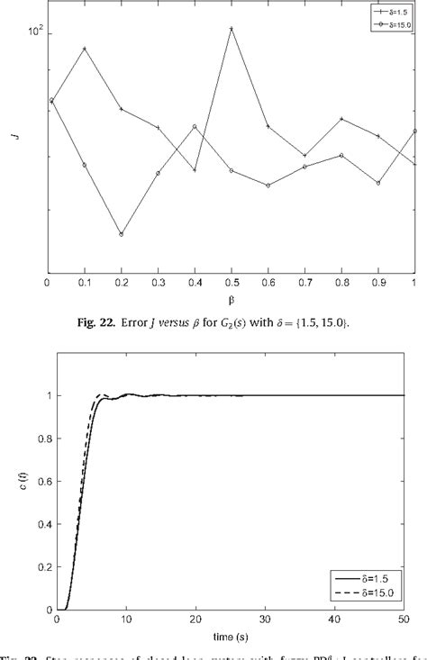 Figure 22 From Genetic Optimization Of Fuzzy Fractional Pdi Controllers Semantic Scholar