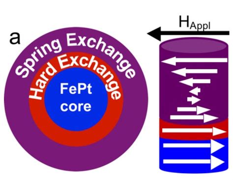 Nanostructured Permanent Magnets Shatruk Group Florida State University