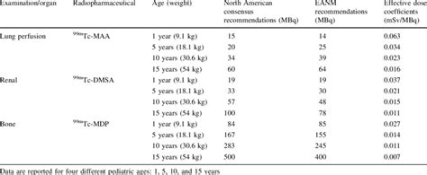 Administered Activities And Effective Dose Coefficients 21 22 For