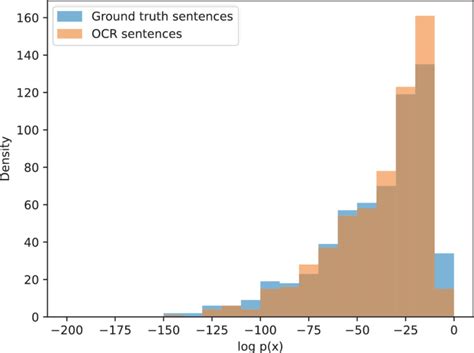Layoutlm Critic Multimodal Language Model For Text Error Correction Of
