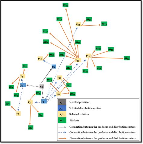 The Optimal Routes Among The Selected Facilities Download Scientific
