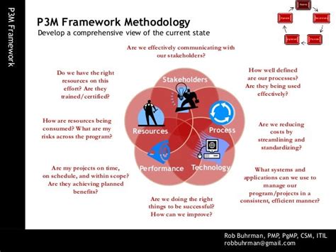 P3m Project Program Portfolio Management Framework