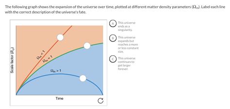 Solved The Following Graph Shows The Expansion Of The