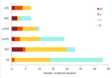 The Bar Plot Illustrates Mutation Burden Per Sample According To