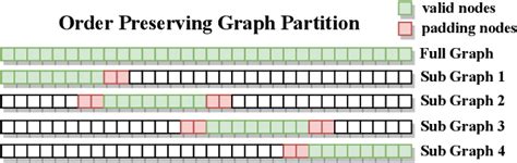 Figure 1 From Preroutgnn For Timing Prediction With Order Preserving