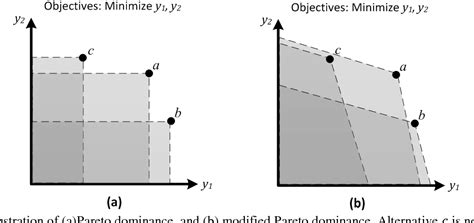 Figure 1 From A Predictive Pareto Dominance Based Algorithm For Many