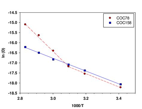 4 Natural Logarithm Of Diffusivities As A Function Of Reciprocal Of