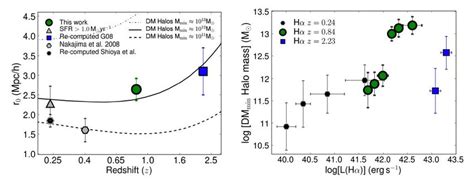 left the clustering length r 0 as a function of redshift for hα