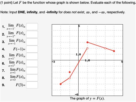 Solved Point Let F Be The Function Whose Graph Is Shown Chegg