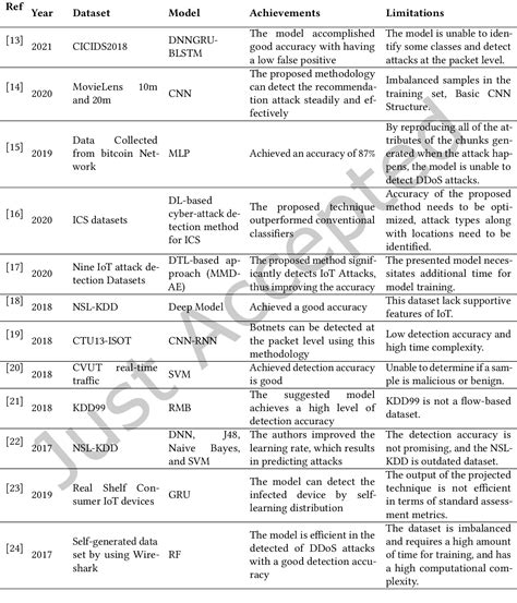 Table 2 From A Softwarized Intrusion Detection System For Iot Enabled Smart Healthcare System