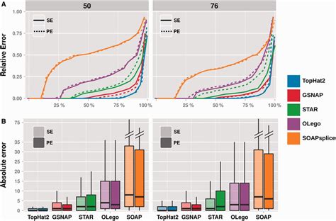 Tophat2 Achieves The Best Quantification Accuracy Both In Terms Of Download Scientific Diagram