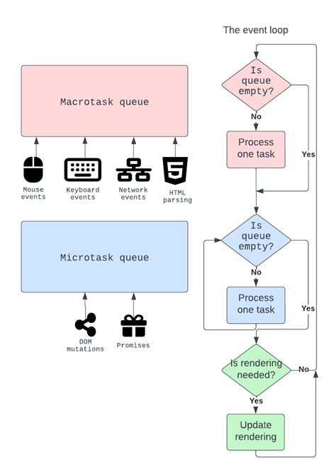 Javascript Event Loop Simply Explained Dev Community