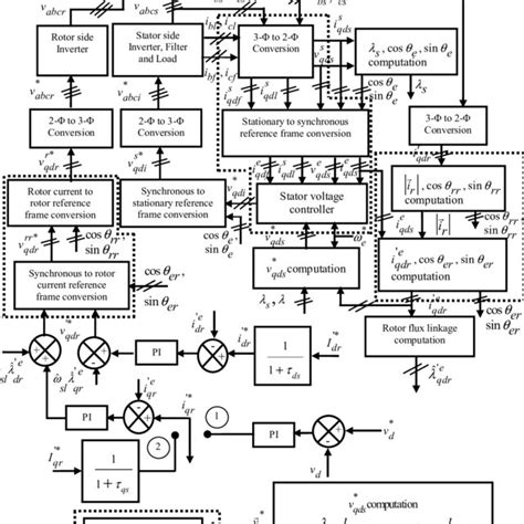 Pdf Reactive Power Based Mras Observer For Speed Sensorless Control Of Double Output Induction