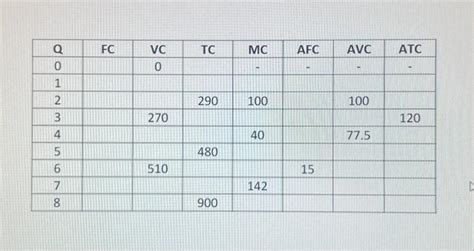 Solved \begin{tabular}{|c|c|c|c|c|c|c|c|} \hline Q & FC & VC | Chegg.com