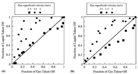 Influence Of Gas Superficial Velocity And Liquid Superficial Velocity Download Scientific