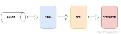 stm32f103 hal库 寄存器学习笔记21 can接收过滤器：cpu减负神器，提升系统效率的第一道防线 stm32f103 hal
