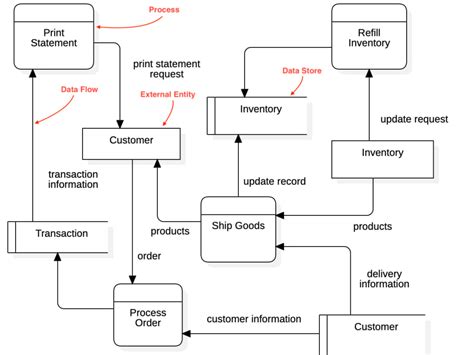 Erm Data Flow Diagram Erm Database
