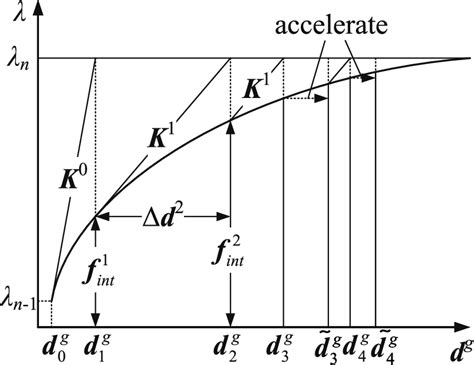 accelerated modified newton method with download scientific diagram