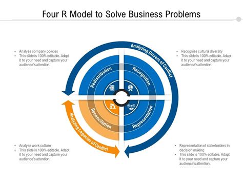 Four R Model To Solve Business Problems Ppt Powerpoint Presentation