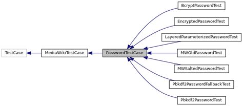 Mediawiki Passwordtestcase Class Reference