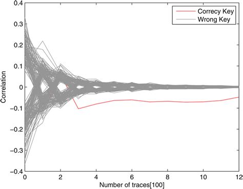 identifying the first key byte without masking download scientific