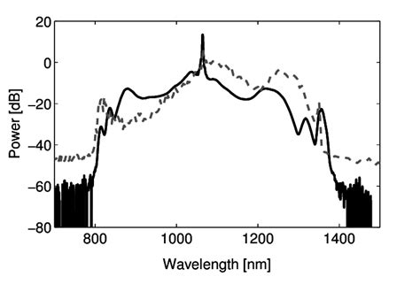 Comparison Between Simulated And Measured Spectra Black Measured