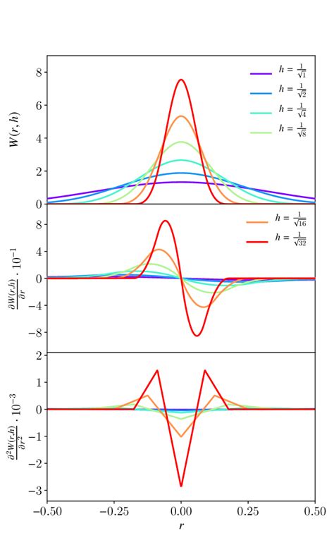 Graph Of The Cubic Spline Kernel See Eq 4 And Its Derivatives