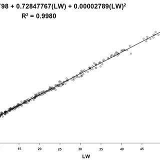 Adjusted Equation Of Quadratic Model And Its Coefficient Of Download Scientific Diagram