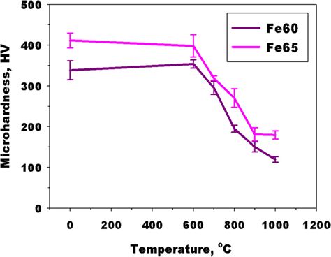 Effect Of Annealing Temperature On The Microhardness Of The Cold Rolled