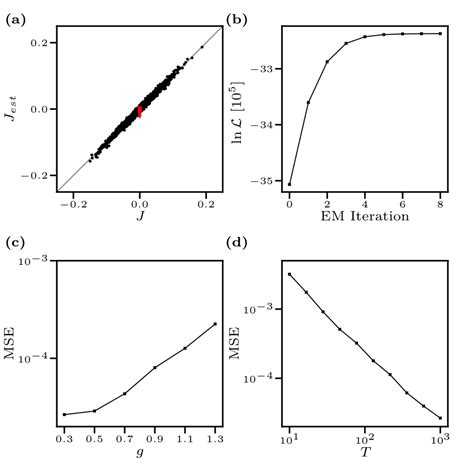 inference with em algorithm on artificial data a true couplings