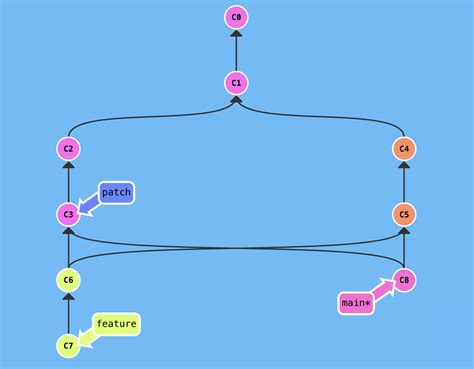 A Deeper Understanding Of Git Merge Operations Sobyte