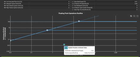 cuda roofline analysis when kernel is below the roof nsight compute