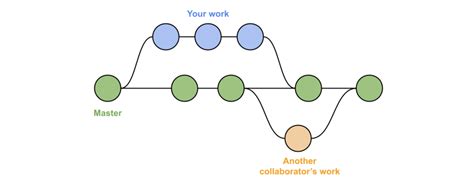 Introduction To Git And Github
