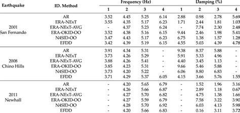 Modal Identification Results Of The Identified Frequency And Damping Download Scientific
