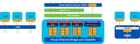 understand nfvis virtual networks ovs dpdk and sr iov cisco