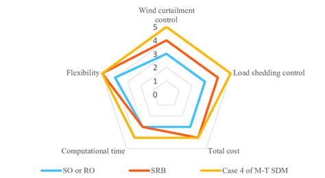comprehensively evaluation spider chart of the stochastic so robust