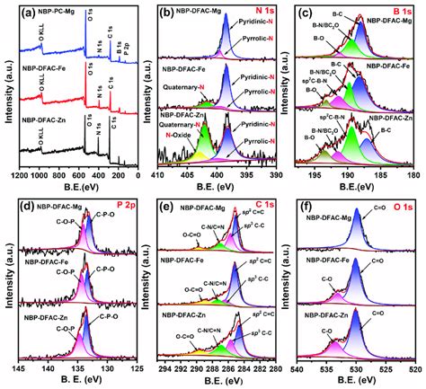 A Xps Survey Spectrum And B F High Resolution Xps Spectra Of N 1 S Eroppa