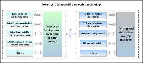 Key Technology Of Grid Adaptability Test Download Scientific Diagram
