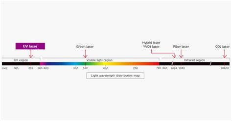 Keyence Corporation On Linkedin Ultraviolet Green Infrared Discover