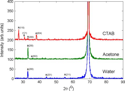 X Ray Diffraction Pattern Of TiO2 Nanoparticles Download Scientific Diagram