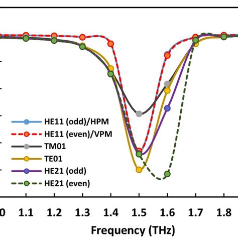 Relative Sensitivity Graph Both For Fundamental Mode And Homs