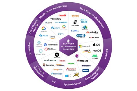 Pki Solutions Security And Ux Entrust