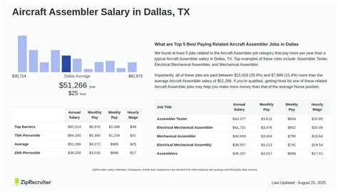 Aircraft Assembler Salary In Dallas Tx Hourly Rate 2024