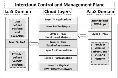 The Detailed Architecture Of Two Intercloud Architecture Framework Download Scientific Diagram