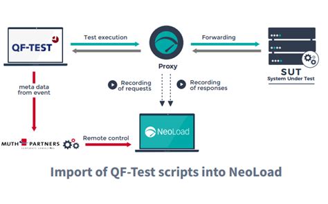 Integration Qf Test And Neoload For Web Load Tests Qf Test