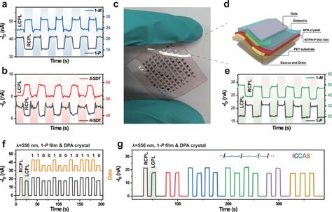 Multi Wavelength Circularly Polarized Light Detection A Real Time Id