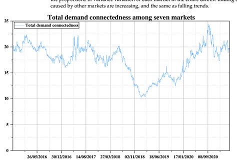 The Dynamics Of Total Demand Connectedness Download Scientific Diagram